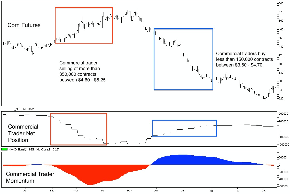 Commitment of Traders Report to Turn Supportive of Corn Futures ...