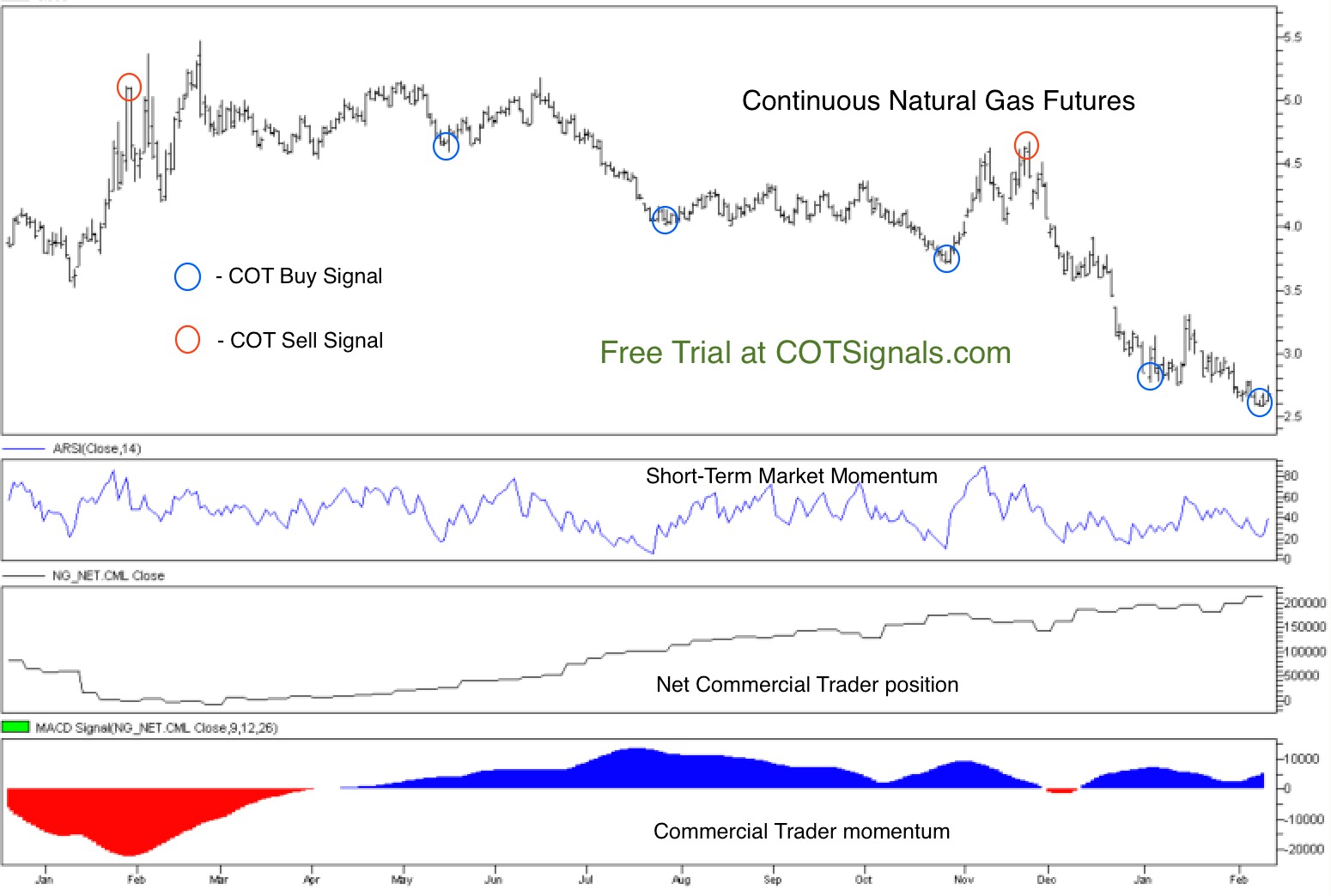 Natural Gas Bottom Formed | Waldock Trading