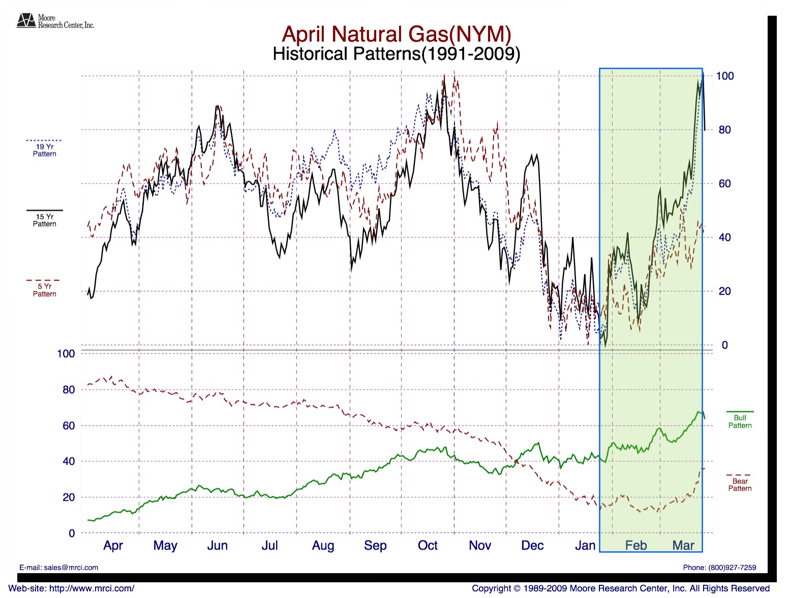 Natural Gas Bottom Formed | Waldock Trading