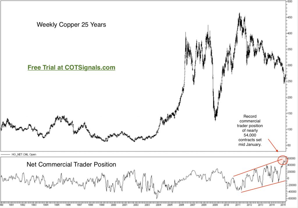 Copper Concurs, Risk Off | Waldock Trading