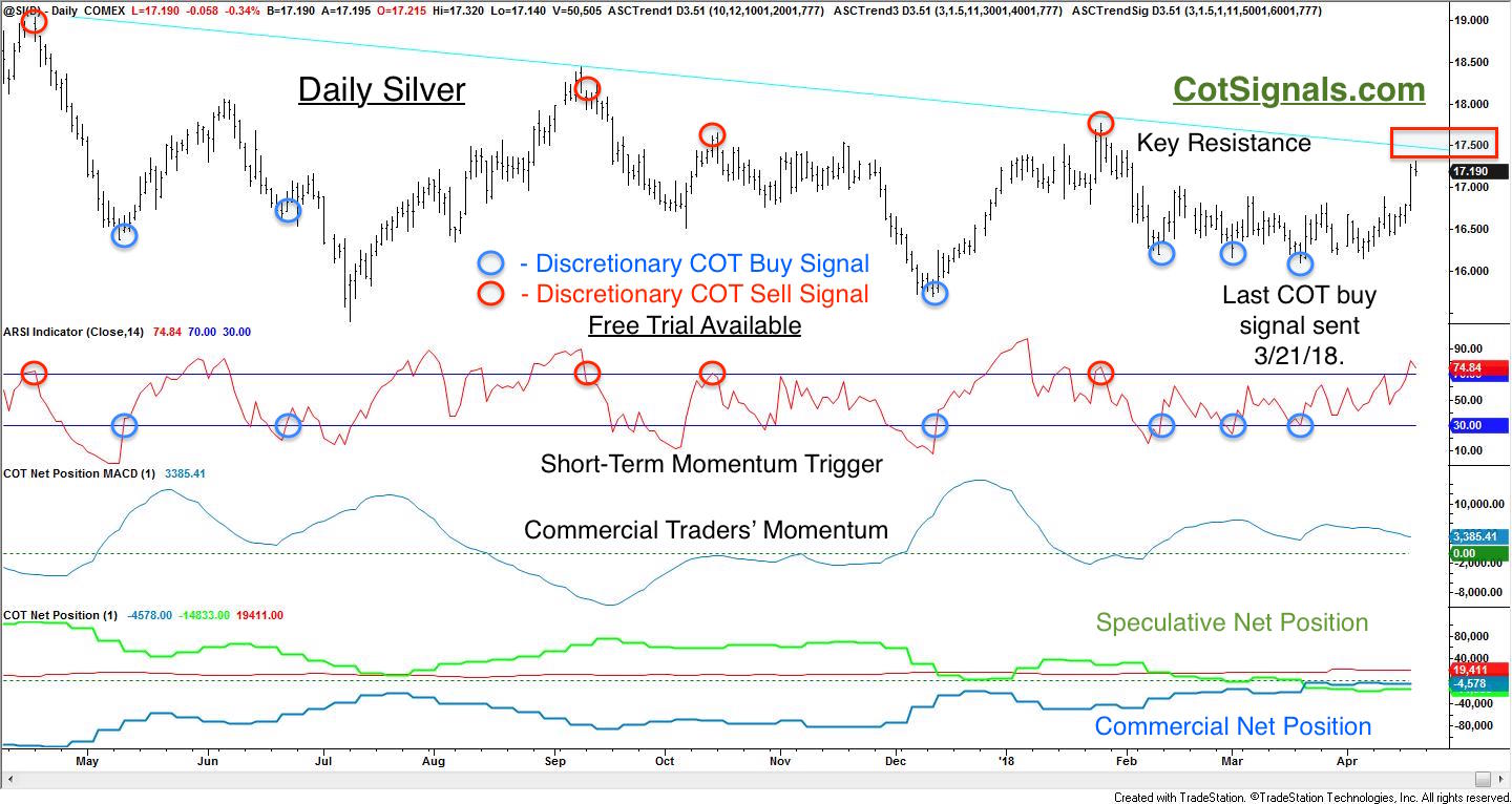 Record Silver Position Prepped for Final Test | Waldock Trading